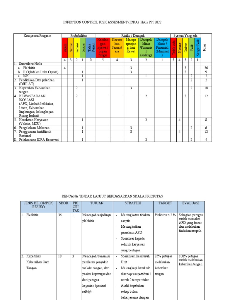 Penilaian Risiko ICRA untuk HAIs 2022 | PDF