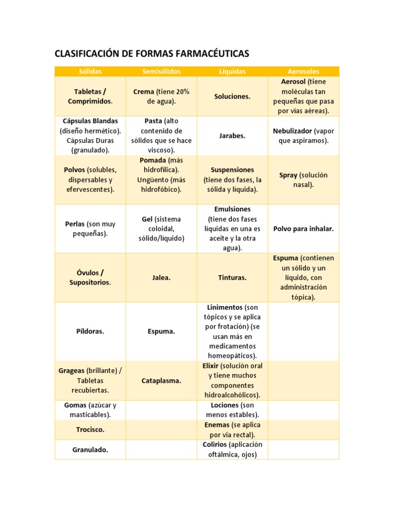 Clasificación de Formas Farmacéuticas | PDF | Tableta (Farmacia ...