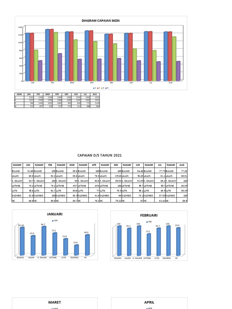 Diagram Capaian SKDN Gizi 2021 | PDF