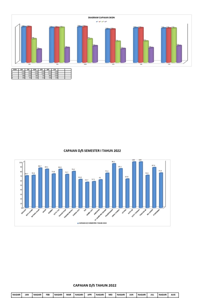 Diagram Capaian SKDN Gizi 2022 | PDF