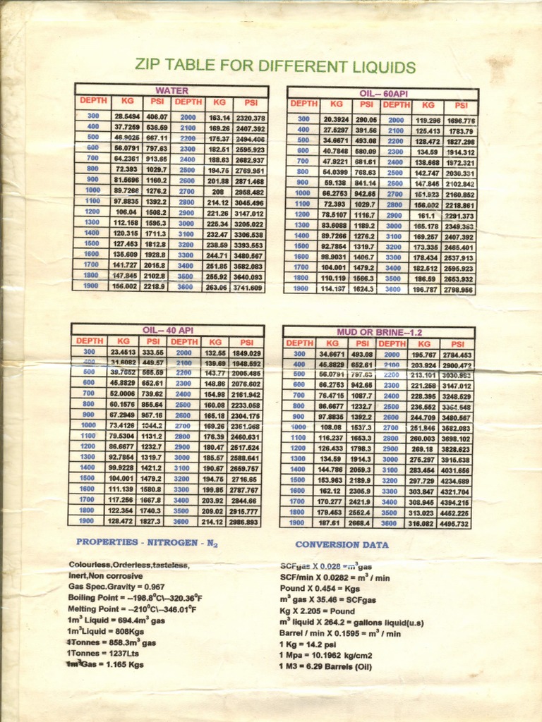 Knock Out Volume Chart by Liquid Nitrogen | PDF