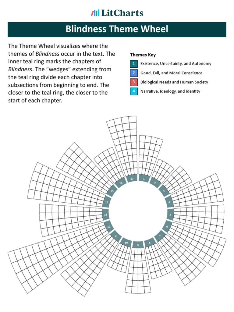 Visualizing the Themes of Blindness: A Theme Wheel Analysis | PDF