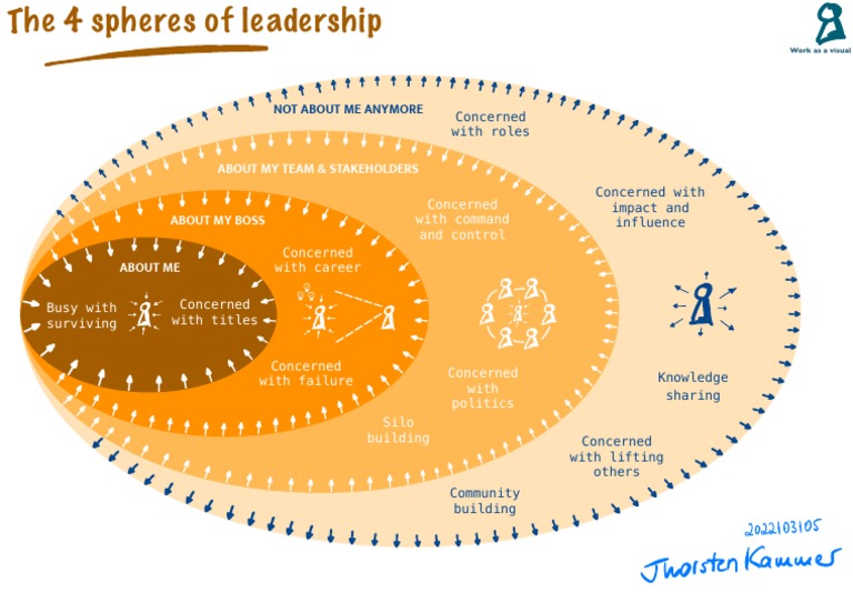 4 Spheres of Leadership | PDF