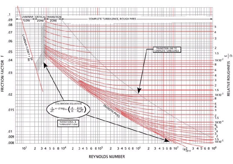 Diagrama de Moody | PDF