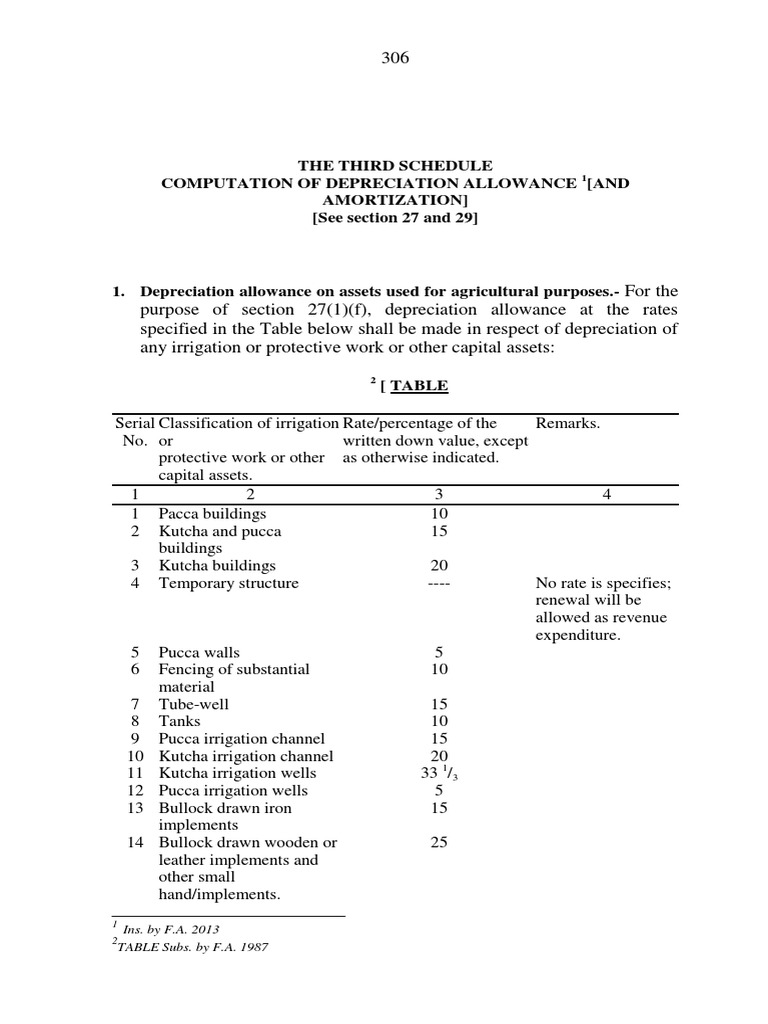 Computation of Depreciation Allowance and Amortization | PDF ...