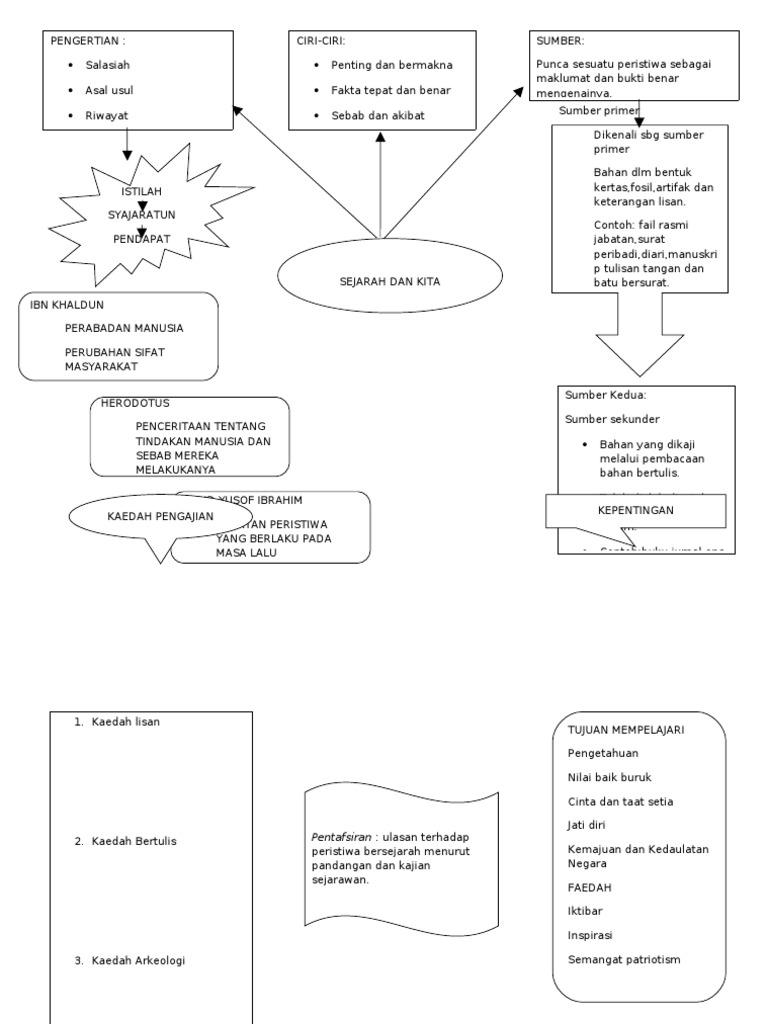 Mind Map Bab 1 T-1 | PDF