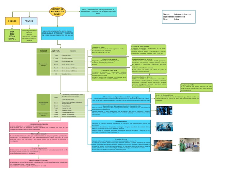 1 Mapa Conceptual Enfermeria | PDF | Hospital | Medicina