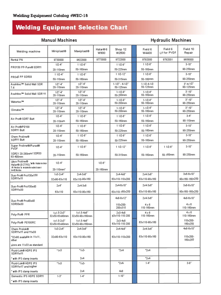 Welding Equipment Selection Chart: Manual Machines Hydraulic Machines ...