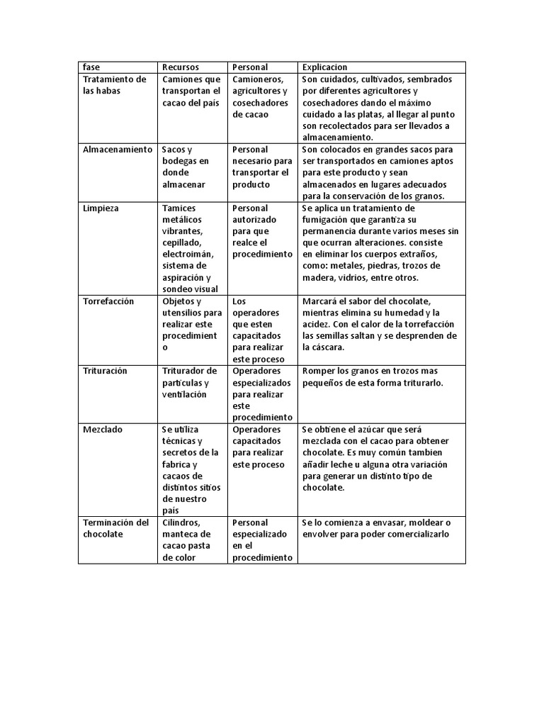 Proceso Del Chocolate | PDF | Chocolate | Comida y bebida