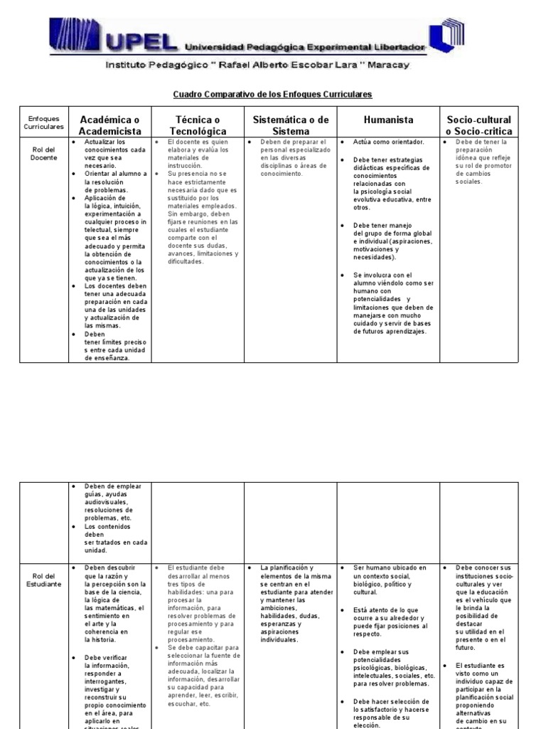 Cuadro Comparativo de Los Enfoques Curriculares | PDF | Plan de estudios | Método de enseñanza