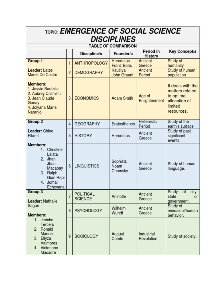 Emergence of Social Science Disciplines: Topic | PDF | Social Sciences ...