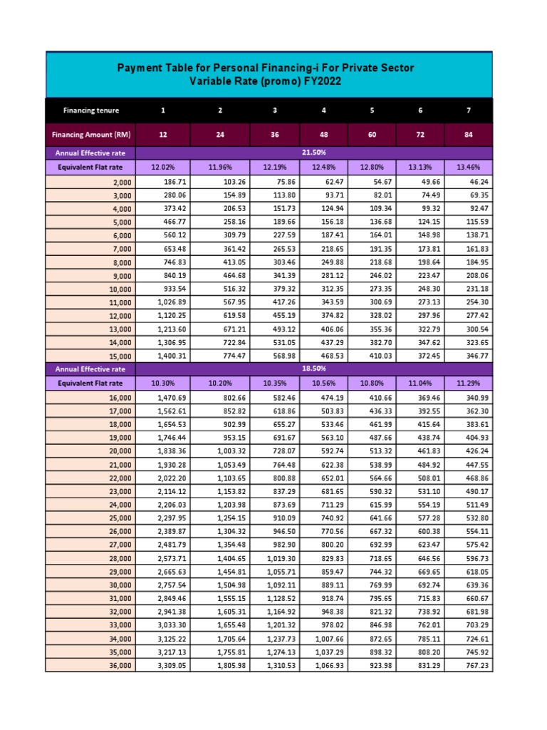 Personal Financing Payment Table 2022 | PDF