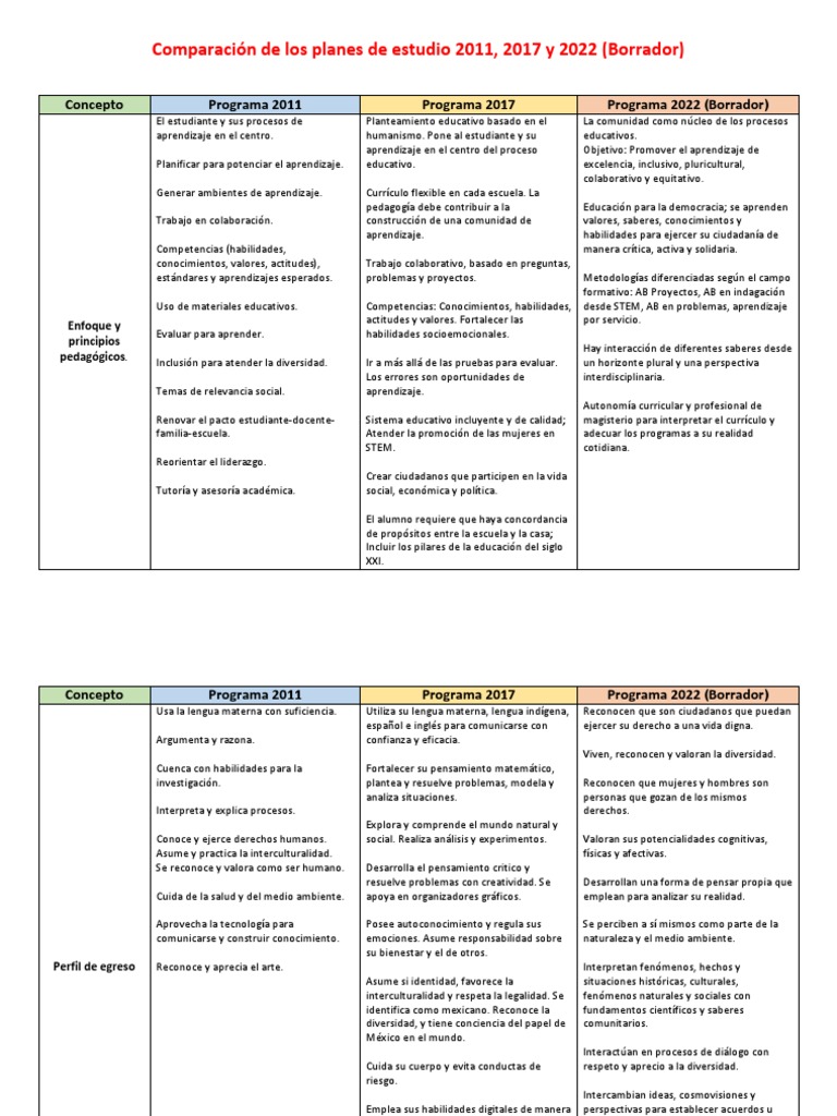 Comparación Planes de Estudio | PDF | Educación de la primera infancia | Evaluación