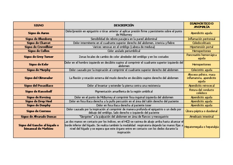 Signos Clínicos y Diagnósticos Médicos | PDF | Abdomen | Enfermedades ...