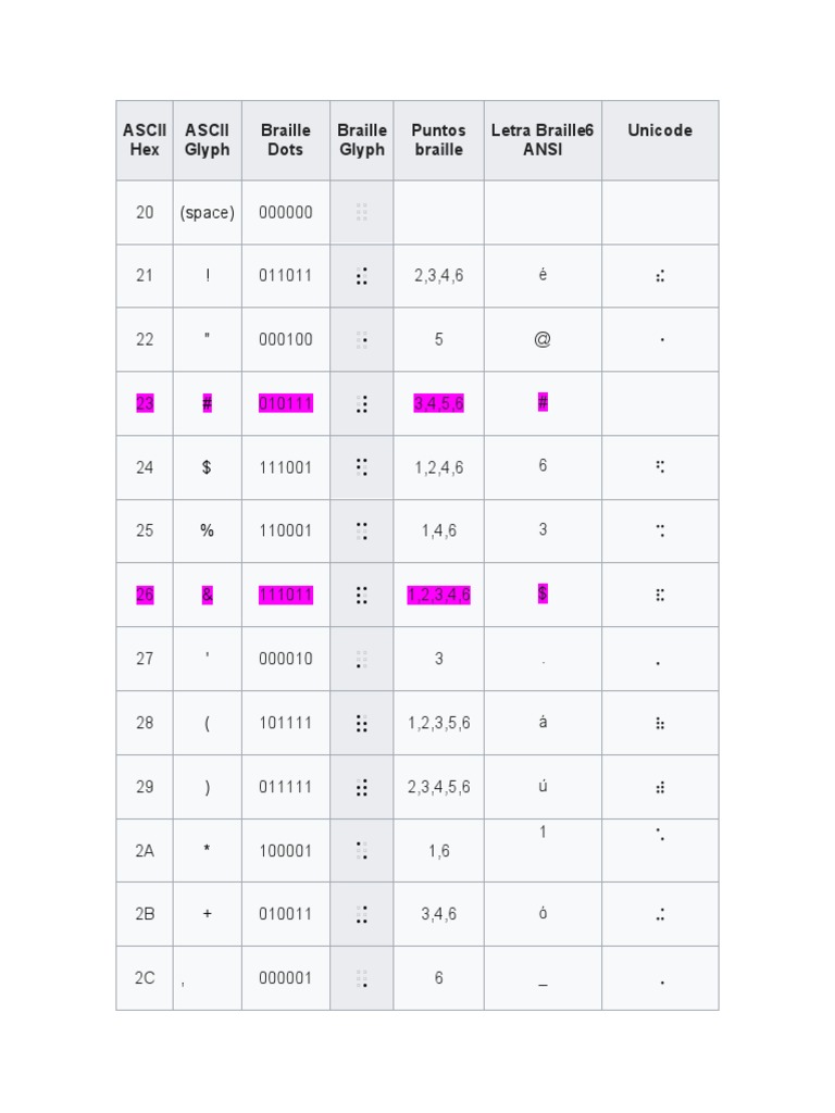 Tabla ANSI ASCII | PDF | Métodos y materiales de enseñanza