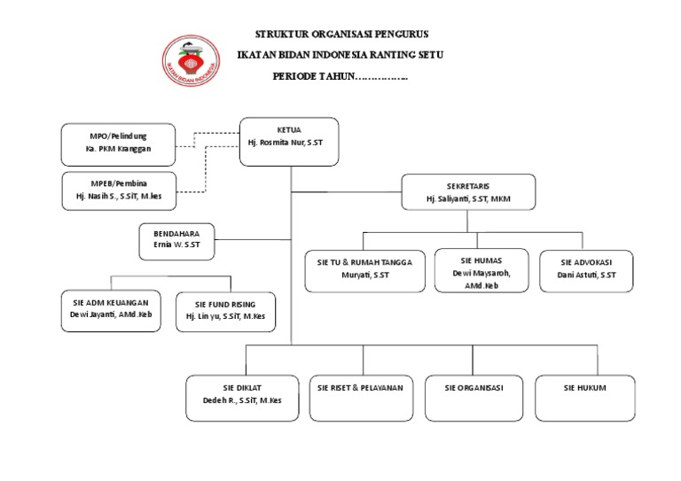 Struktur Organisasi Pengurus Ibi Ranting Setu | PDF
