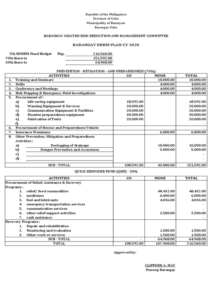 Barangay DRRM Plan Cy 2020: Activities CO Mooe Total | PDF | Emergency ...