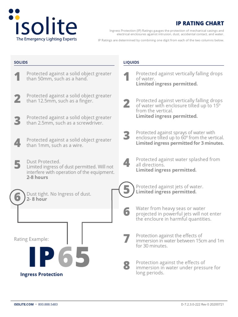 Understanding Ingress Protection (IP) Ratings: A Guide to IP Rating ...