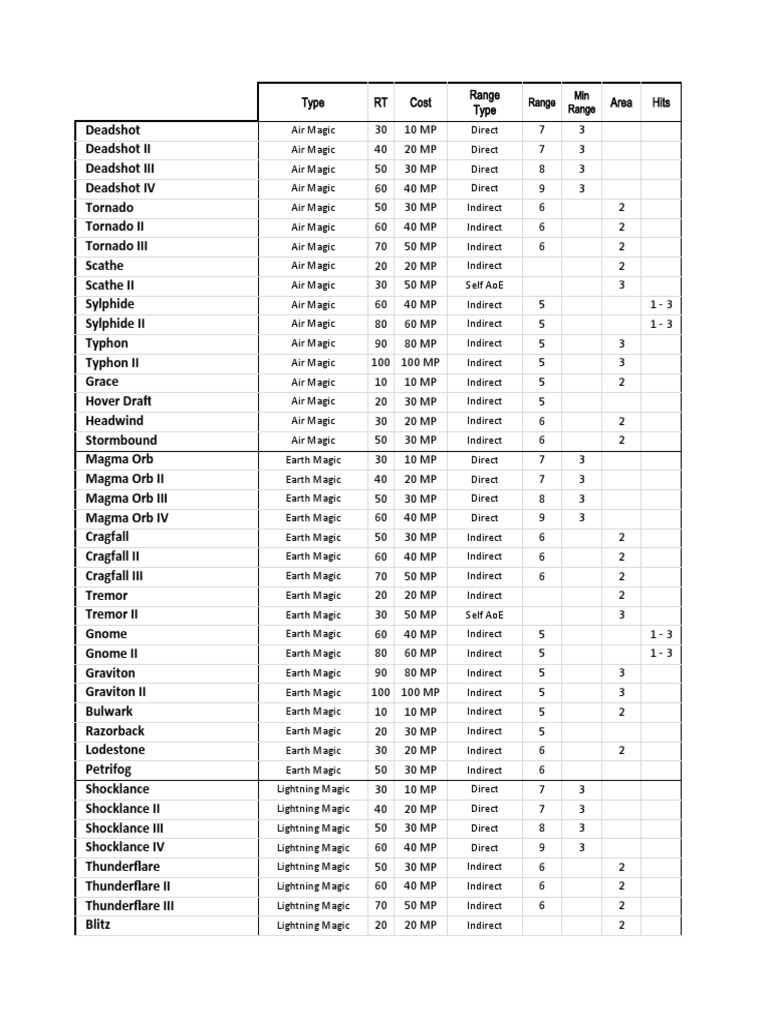 Tactics Ogre (OV v0.990) Ability Chart | PDF