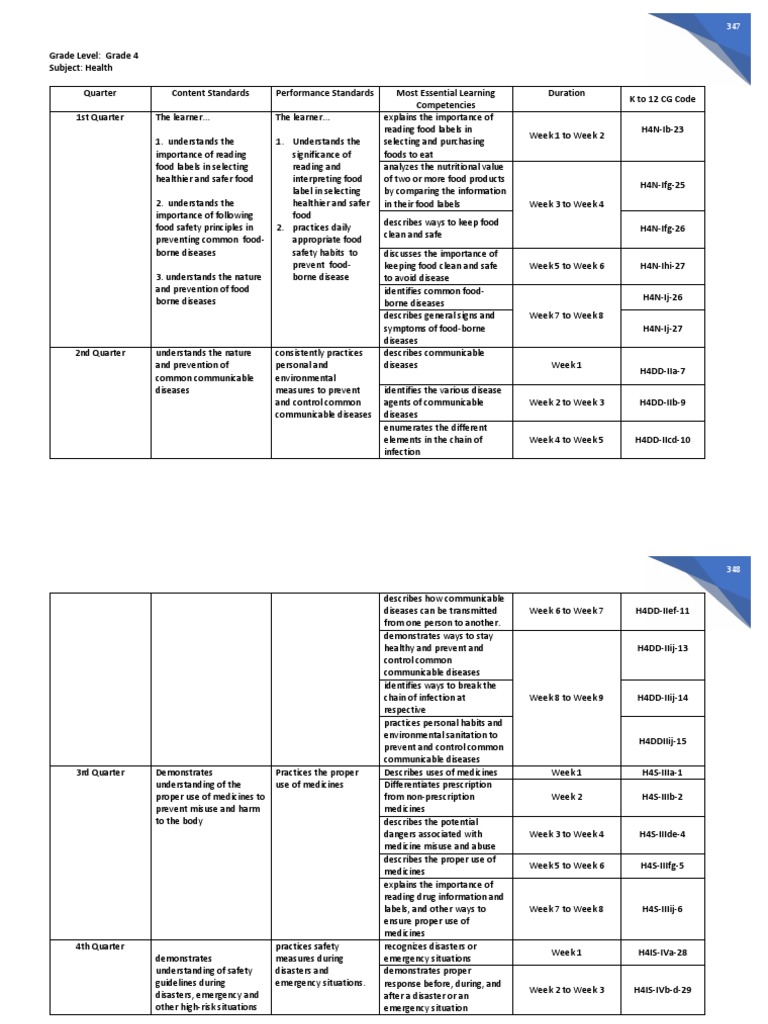 Grade Level: Grade 4 Subject: Health Quarter Content Standards ...