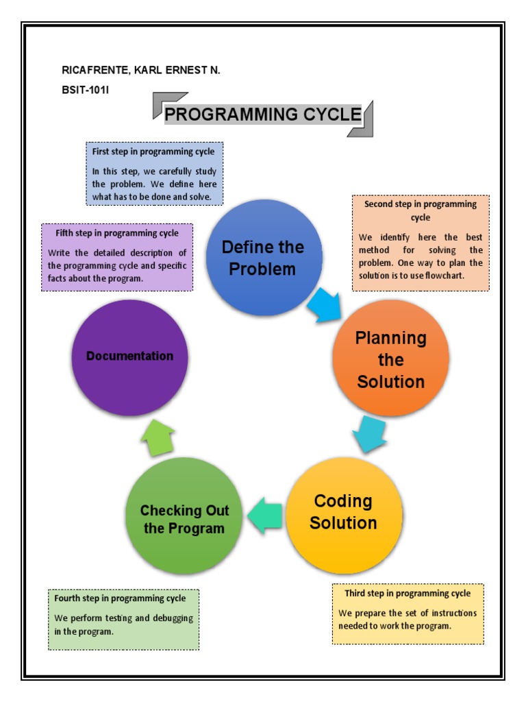 Programming Cycle: Ricafrente, Karl Ernest N. BSIT-101I | PDF | Computers | Technology & Engineering