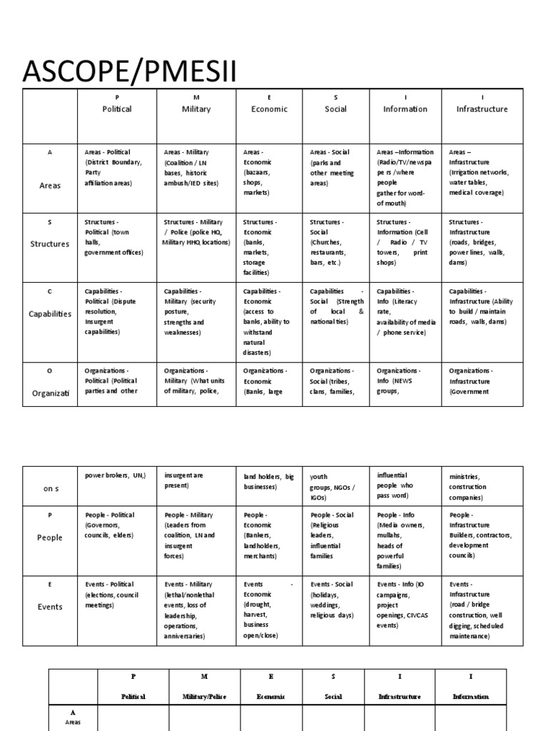 Ascope/Pmesii: Political Military Economic Social Information ...