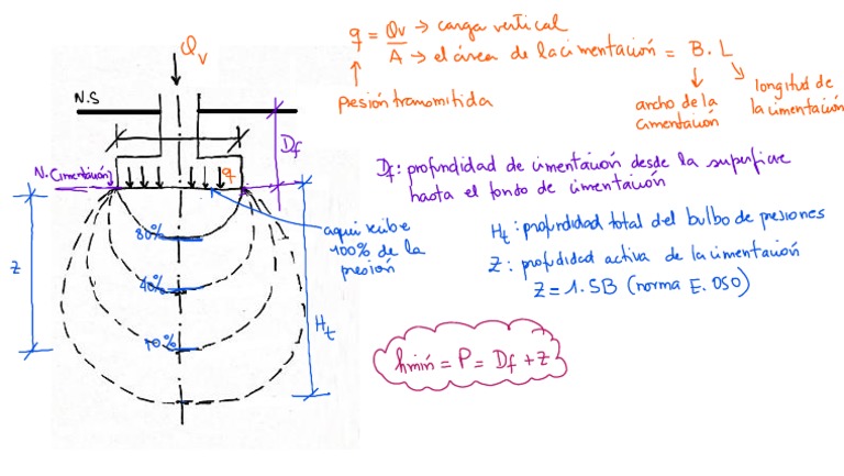 Bulbo de Presiones - v2 | PDF