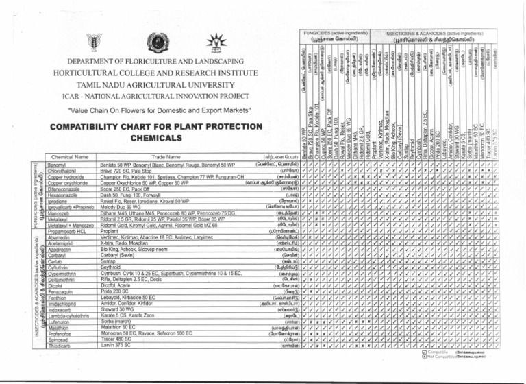 Chemical Compatability Chart For Plant Protection | PDF