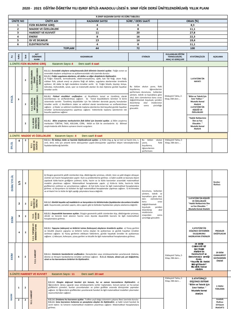 1-9.sinif Üni̇telendi̇ri̇lmi̇ş Yillik Plan-2020-2021 | PDF