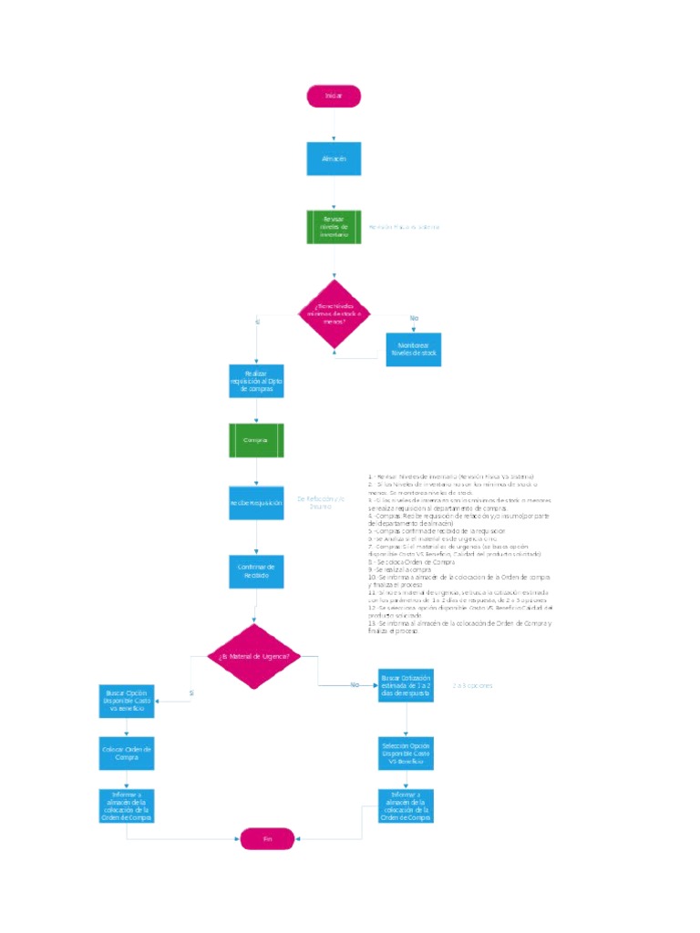 Diagrama de Flujo de Proceso Almacén - Compras | PDF