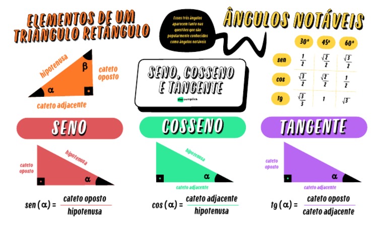 MAPA MENTAL - Seno, Cosseno e Tangente | PDF | Rotação | Medição geométrica