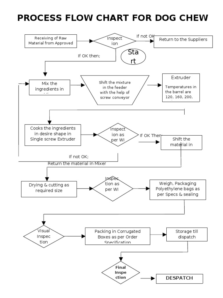 Process Flow Chart For Dog Chew Products: Sta RT | PDF | Cooking, Food ...
