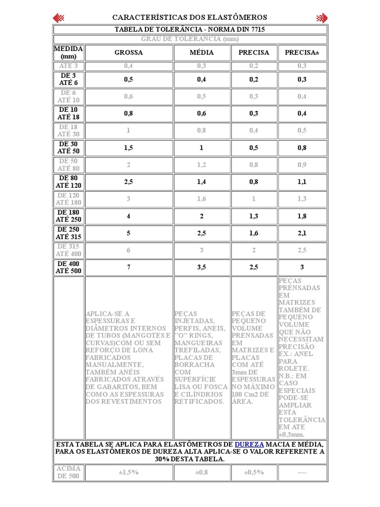 Tolerâncias dimensionais padrão para medidas de elastômeros de acordo com a norma DIN 7715 | PDF