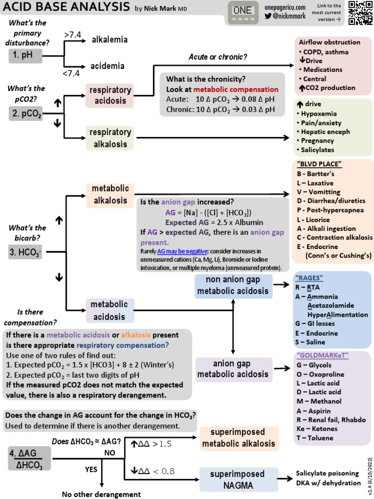 PH Alkalemia Acidemia Respiratory Acidosis Respiratory Alkalosis | PDF ...