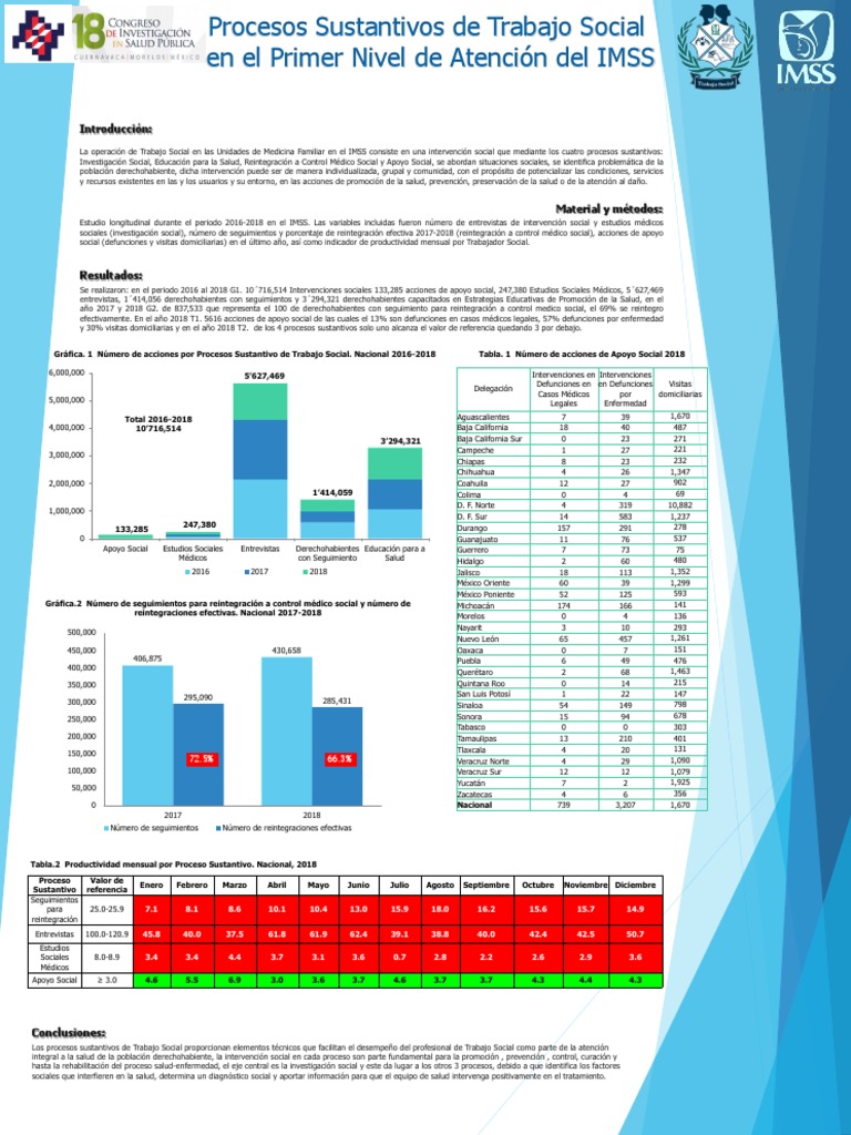 Cartel Procesos Sustantivos de Trabajo Social | PDF | Trabajo Social ...