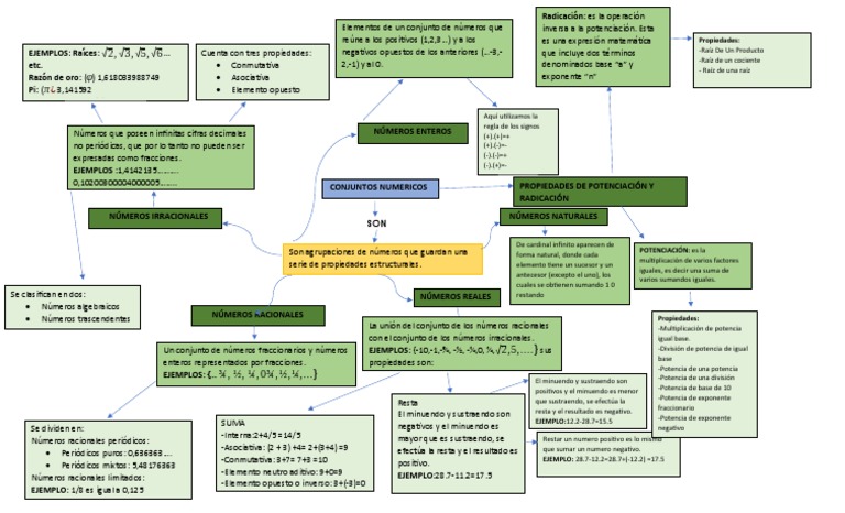 Mapa Mental | PDF | Números | Raíz cuadrada