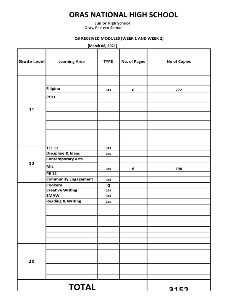 Oras National High School: Total 3152 | PDF