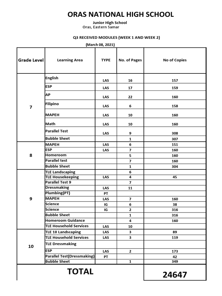 Oras National High School: Total 24647 | PDF | Schools | Educational ...