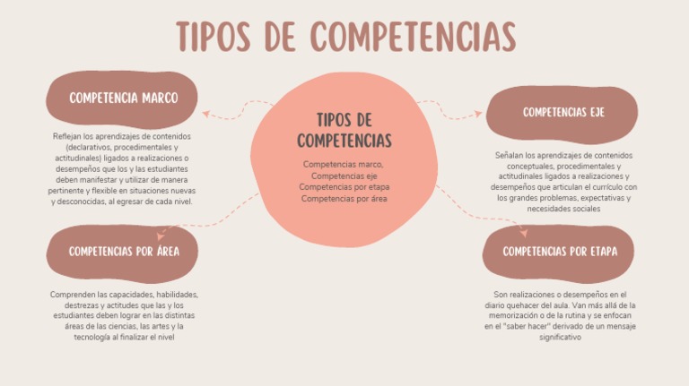 Tipos de Competencias | PDF