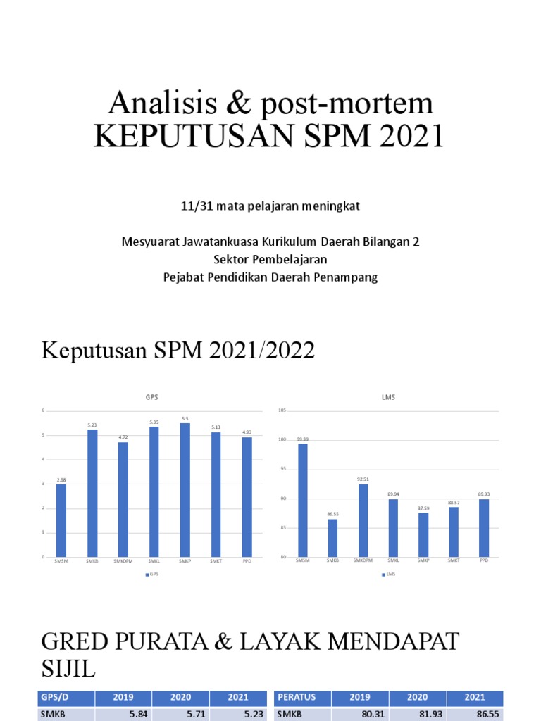 Analisis & Post-Mortem Keputusan SPM 2021 | PDF | Student Assessment And Evaluation | Qualifications