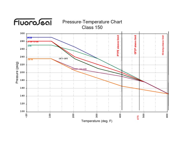 Class 150 Pressure-Temperature Chart | PDF