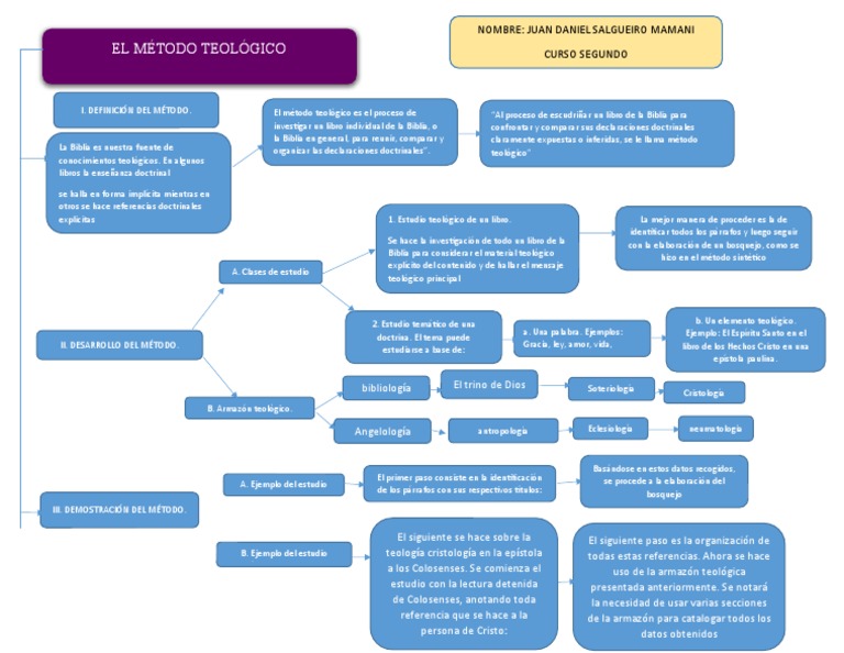 Mapa C. Teologico | PDF | Teología | Biblia