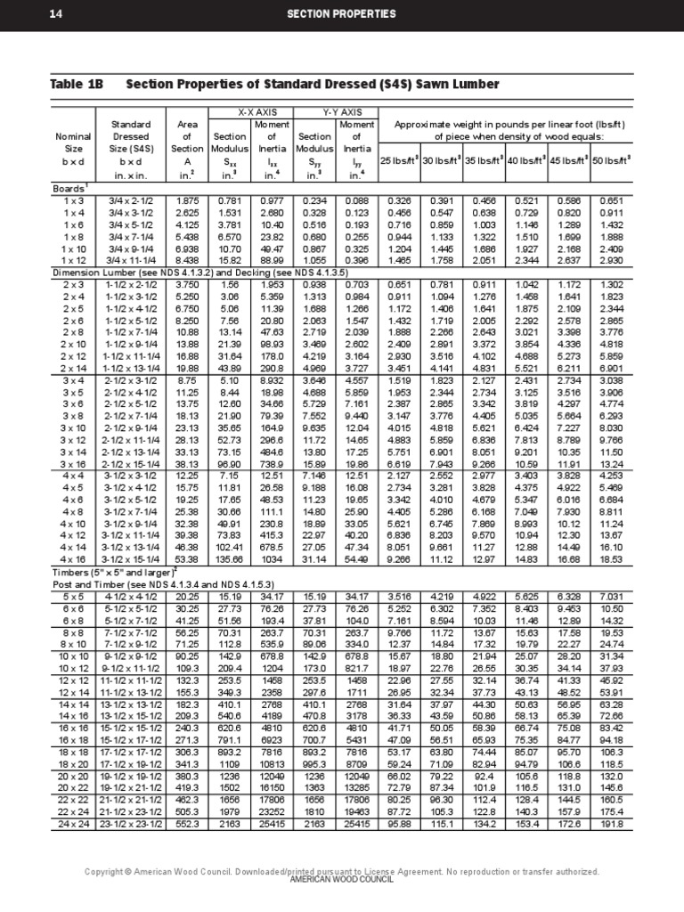 NDS 2015 Supplement Table 1B - S4S Section Properties | PDF | Pound (Mass) | Quantity