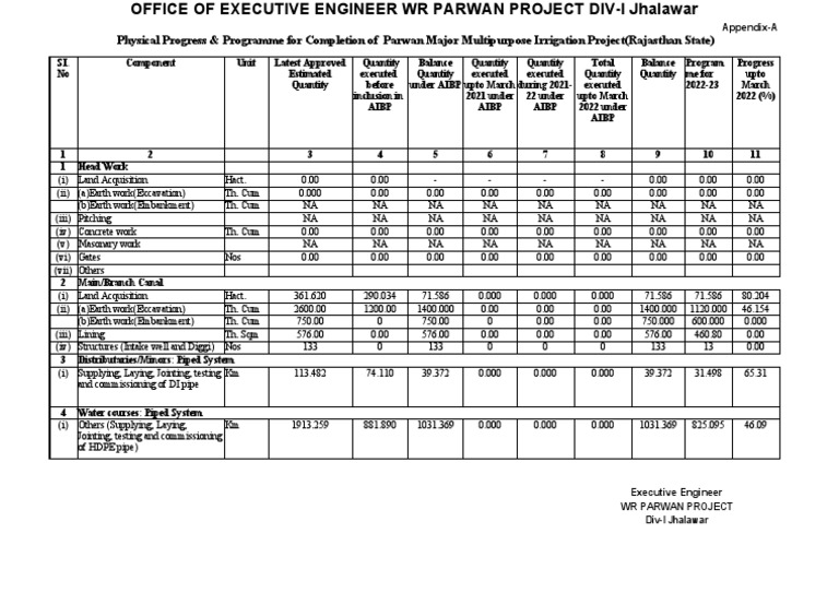 Physical Progress & Programme For Completion of Parwan Major ...