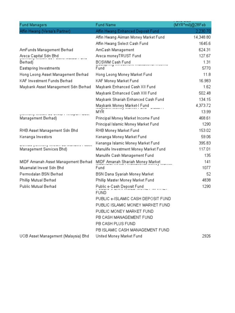 Top Money Market Funds in Malaysia by Fund Size | PDF | Securities (Finance) | Money Market