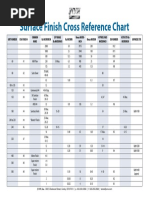 Surface Finish Cross Reference Chart | PDF