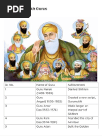 Sikh Gurus Timeline and Contributions | PDF