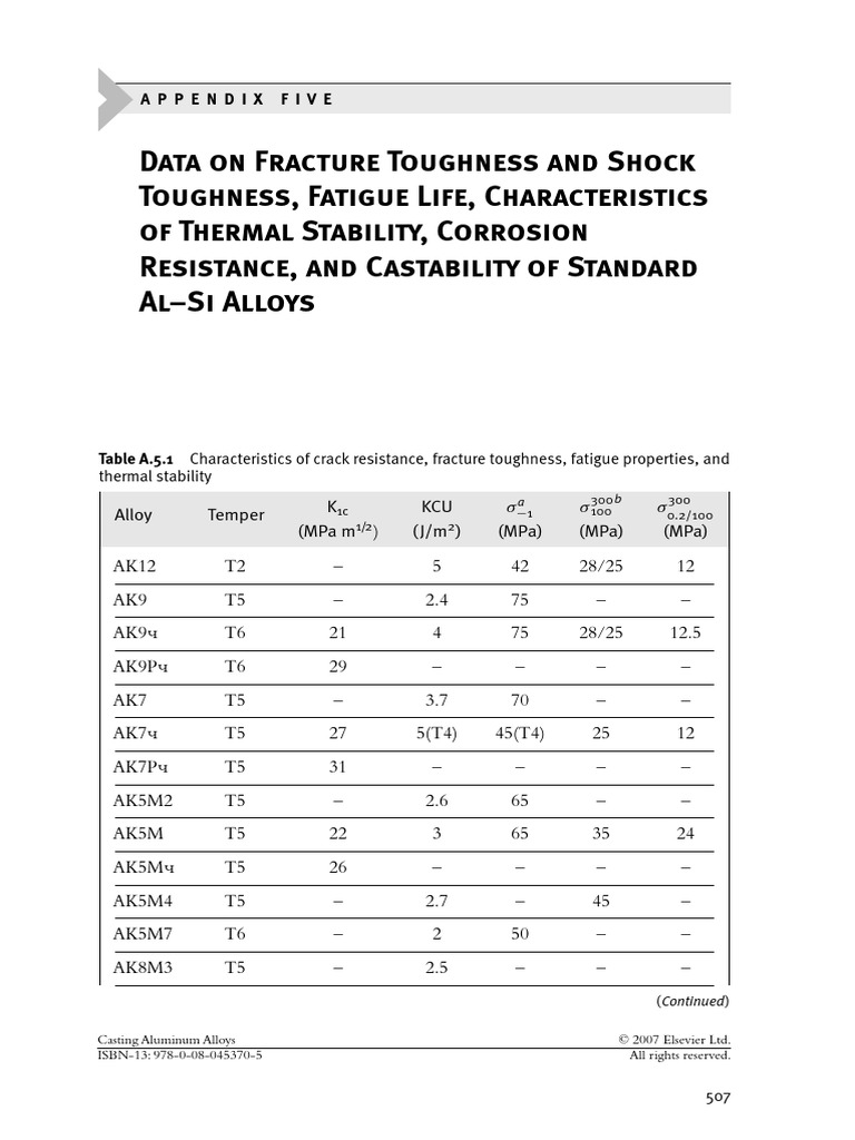 Appendix Five Data On Fracture Toughness and Shock Toughness Fatigue ...