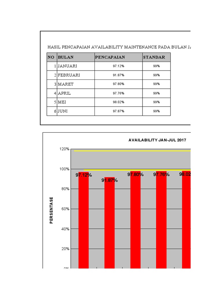 Availability and Maintenance Performance of Machines Jan-Jul 2017 | PDF | Mechanical Engineering ...
