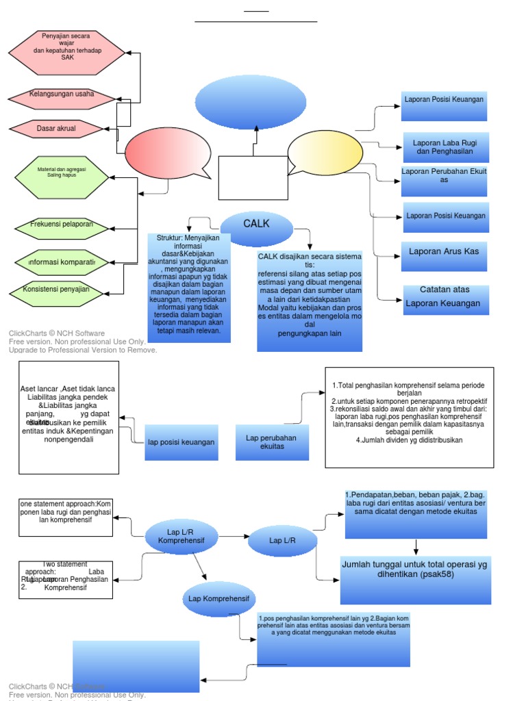 Mind Mapping PSAK 1 Terbaru | PDF